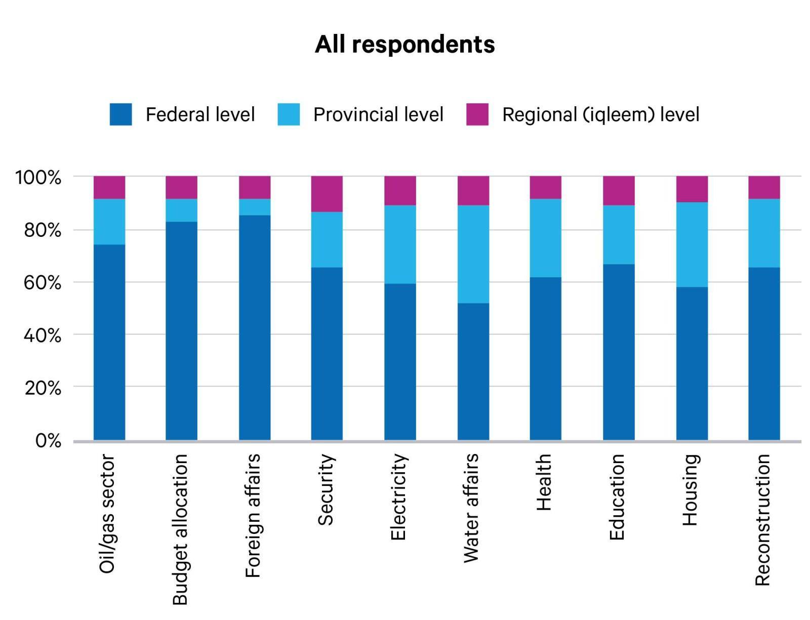 Iraq’s Federalism Dispute: What Do Iraqis Think? | Chatham House ...