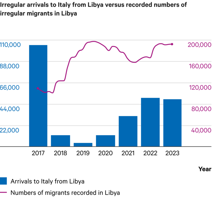 How conflict in Libya facilitated transnational expansion of migrant ...